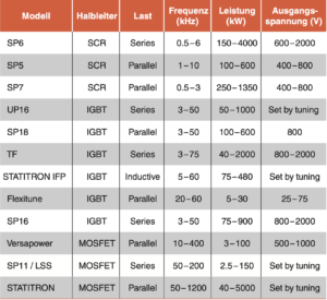 Übersicht Umrichter - INDUCTOHEAT Europe